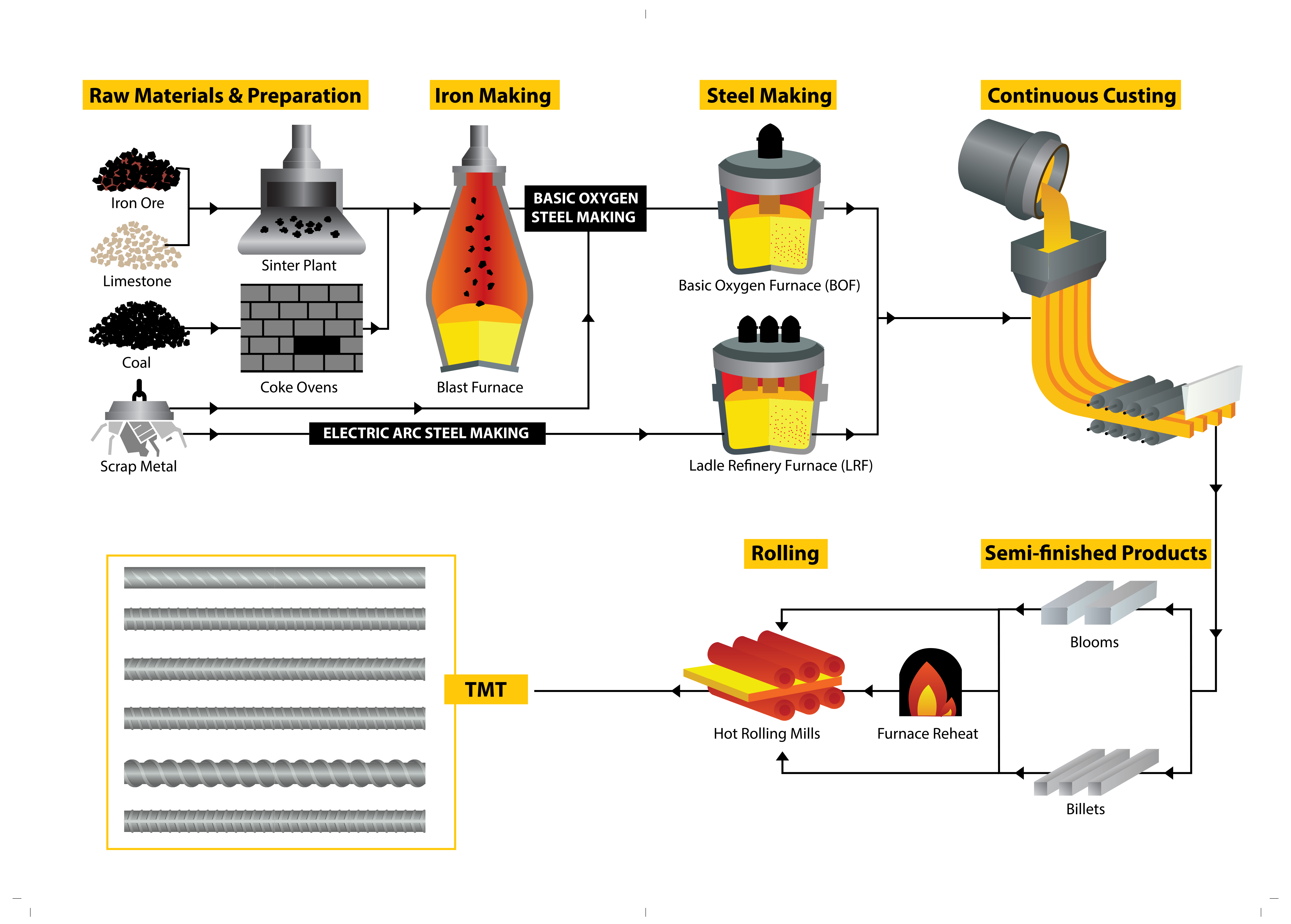 A Product Of Truely Integrated Steel Plant